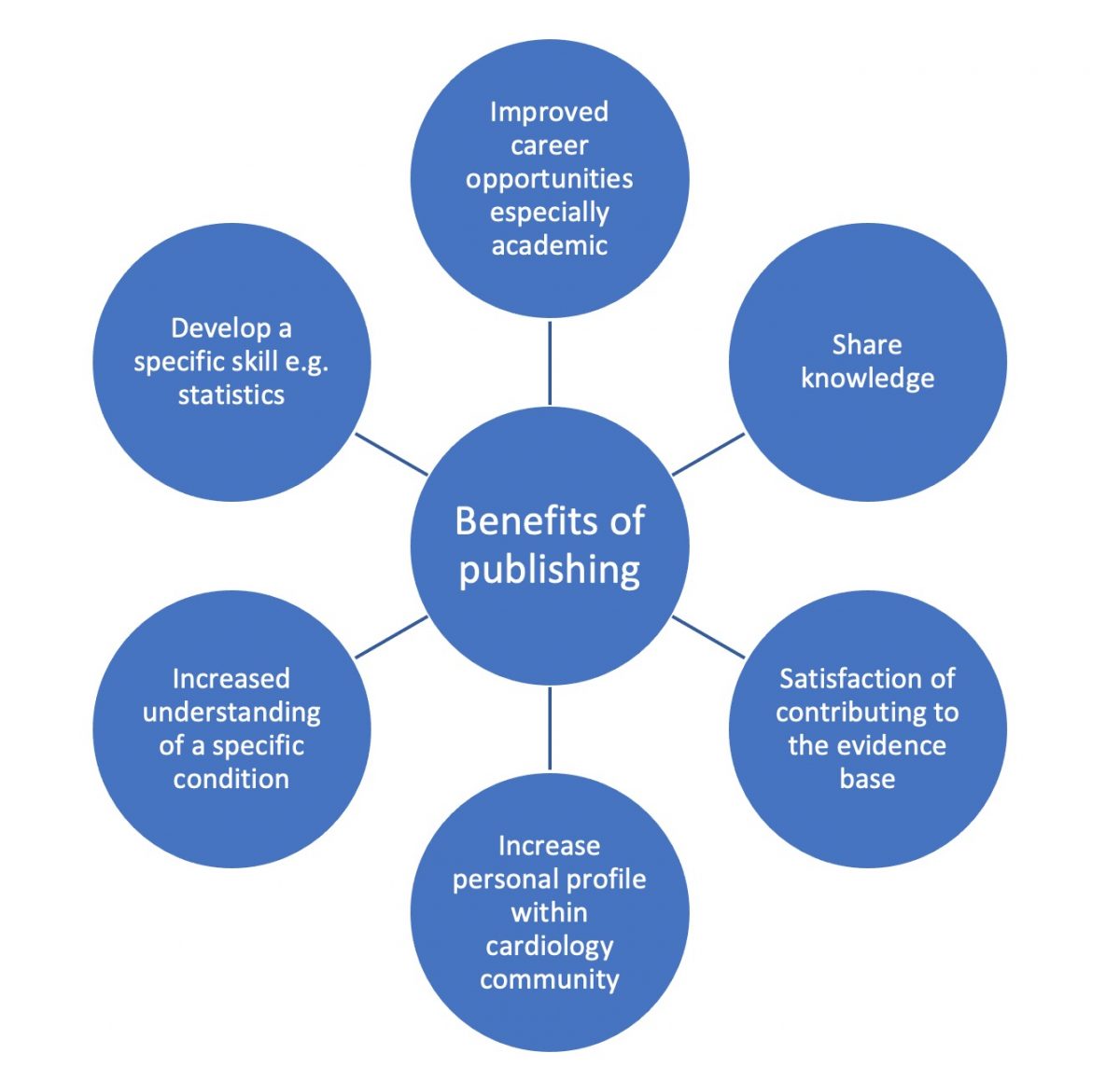 How to get Published - British Cardiovascular Intervention Society