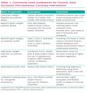 An introduction to CTO for fellows - British Cardiovascular ...